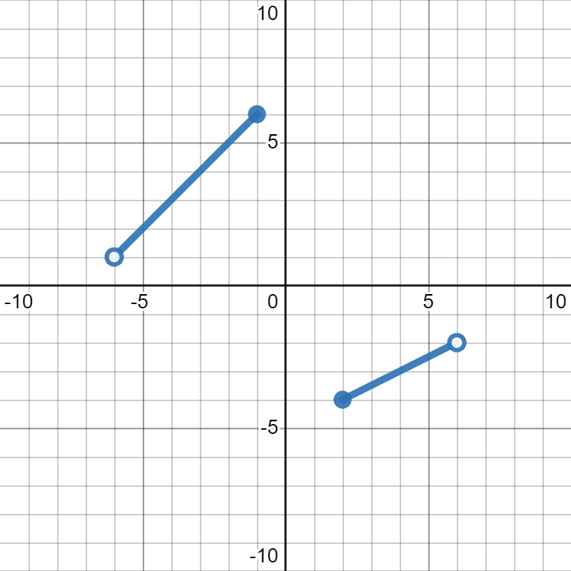 Range From A Graph