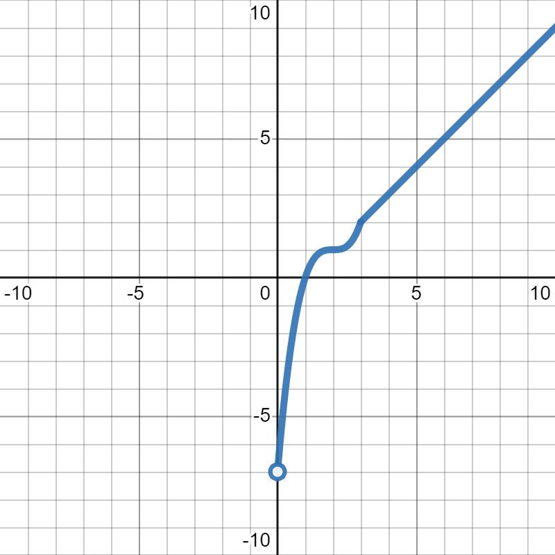 Evaluating Inverse Functions