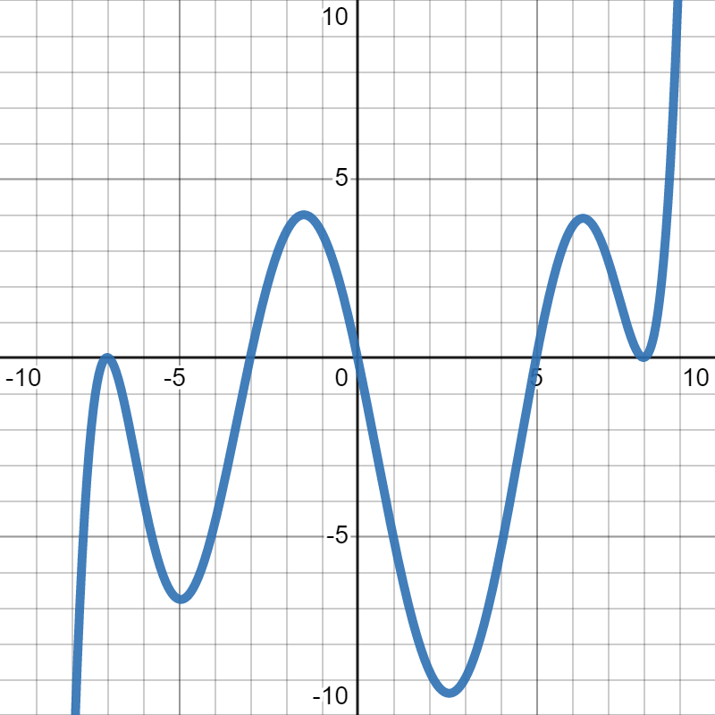Roots Of Polynomials